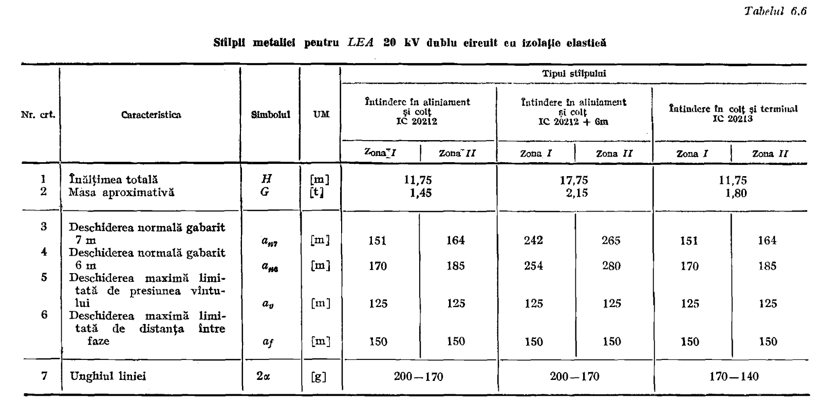 Stîlpi metalici | Schema Electrica