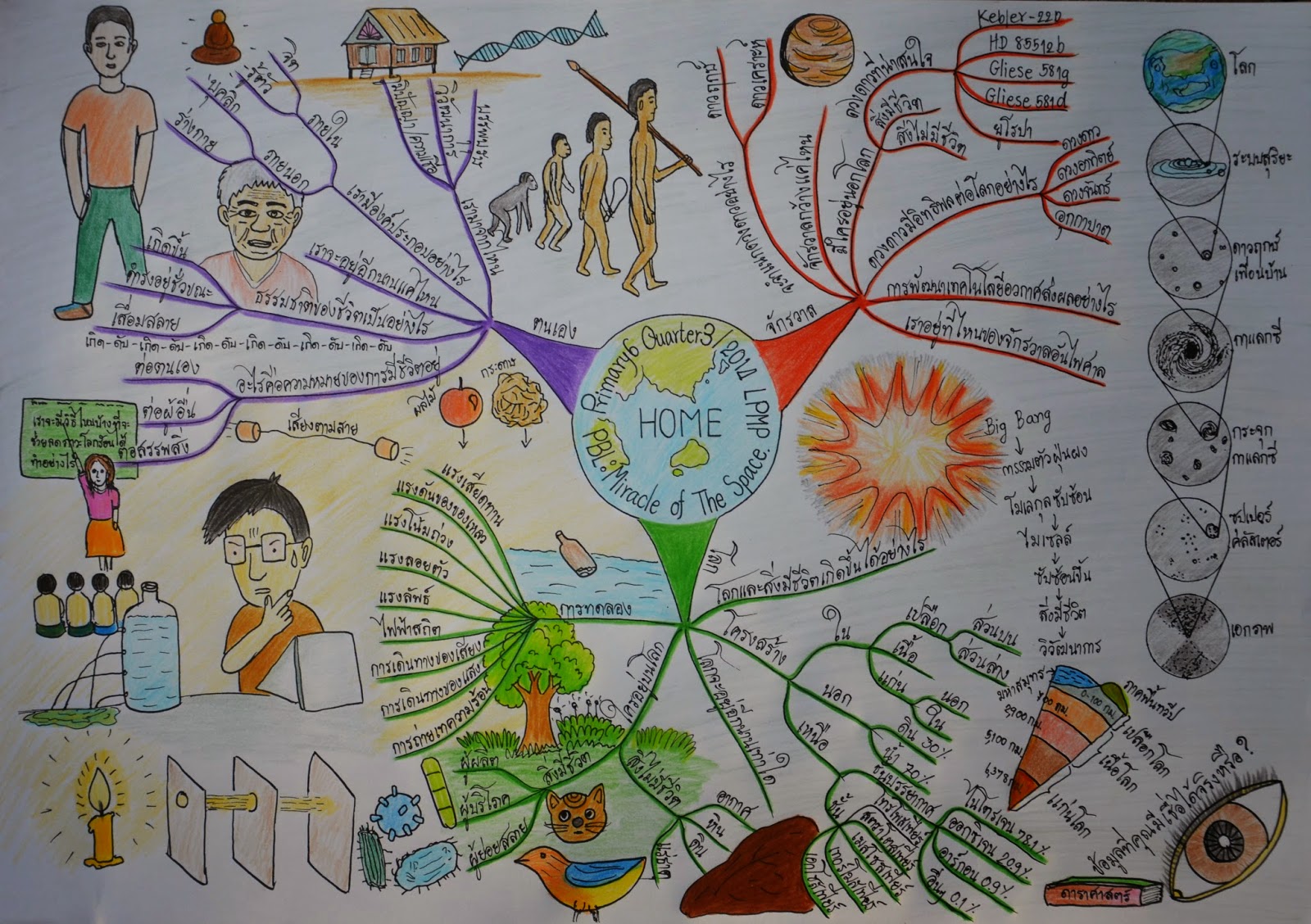 PQ3/57 บูรณาการ | ชั้น ป.6 หน่วย : Home ( Miracle Of The Space): Mind ...