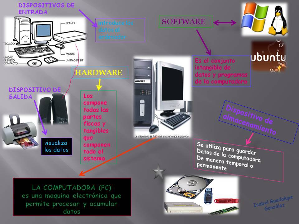 INFORMÁTICA BÁSICA : mapa mental partes del computador
