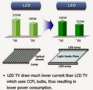 Inilah Perbedaan LCD dan LED