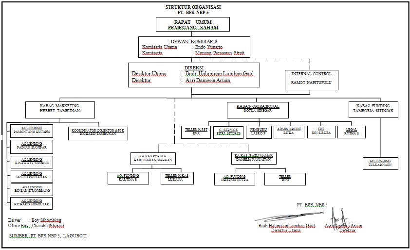 STRUKTUR ORGANISASI ~ PT. BPR NUSANTARA BONA PASOGIT 5