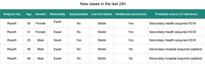 Avian Flu Diary: Saudi MOH: Riyadh Cluster Grows By Another 5 Cases