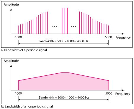 PERIODIC ANALOG SIGNALS