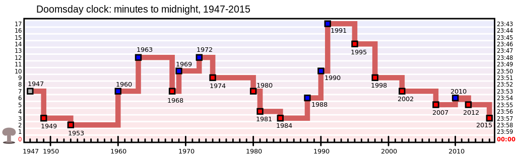 Earth and Space News: Doomsday Clock Remains at Three Minutes to ...