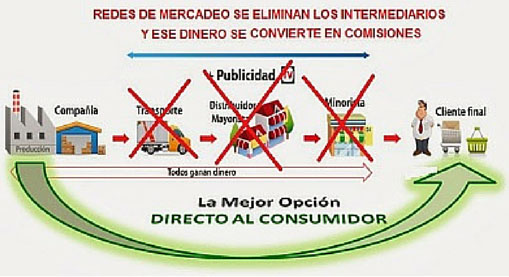 QUE ES EL MARKETING MULTINIVEL Y COMO FUNCIONA ~ BLOG OFICIAL DE ...