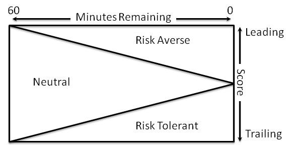 Zero Technique: Football risk management and the downfield pitch