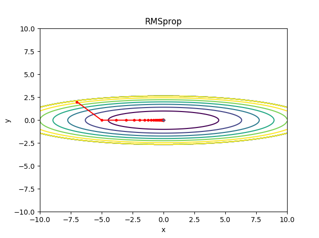 RMSprop