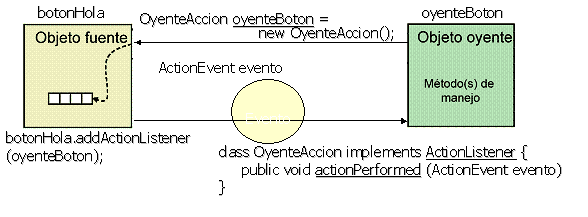 Objeto Oyente - Eventos Java (13.02.03) ~ El diario de un Developer
