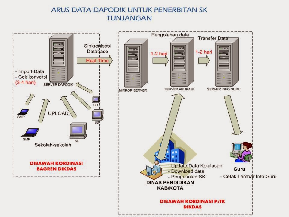 CARA KERJA SERVER DAPODIK UNTUK PENERBITAN SK TUNJANGAN - Roda Jaman Dunia