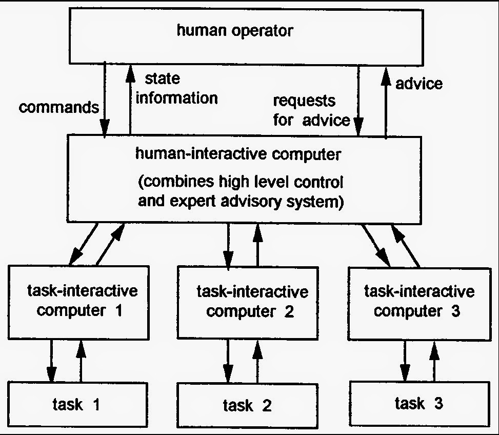 Supervisory Control | Expert Mechanical Engineers