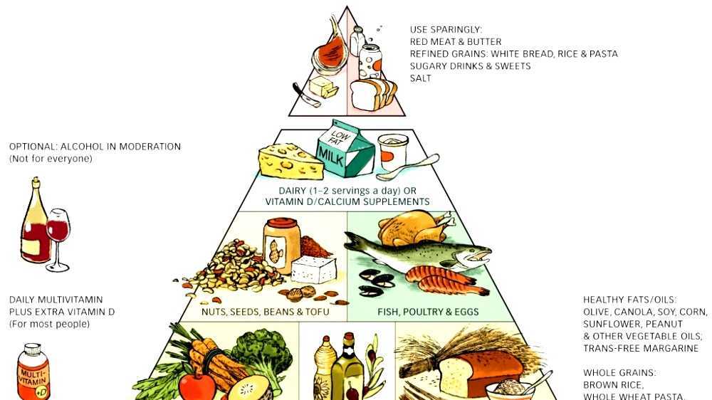 Healthy eating pyramid
