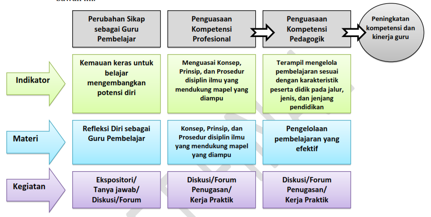 Tahapan Penyelenggaraan Program Guru Pembelajar | Download File Pendidikan