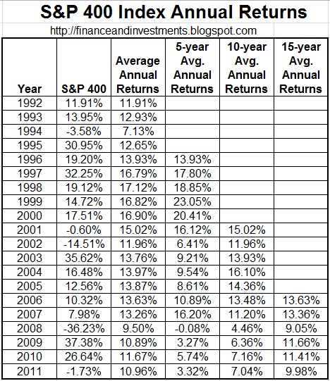 Jim's Finance and Investments Blog: Historical Returns for the S&P 400 ...