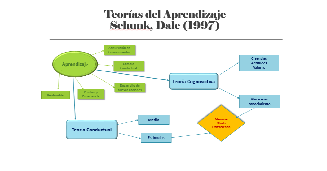 El Rincón Pedagógico: Teorías del Aprendizaje Schunk