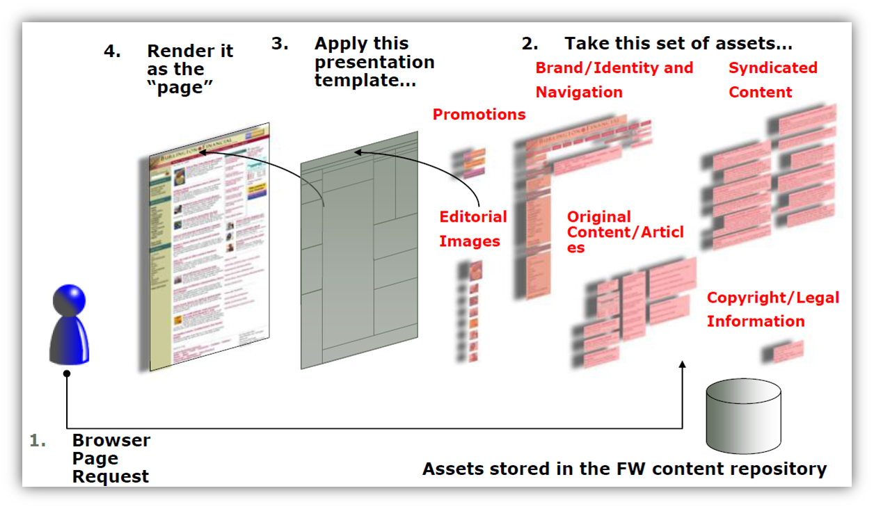 Mobile & Software Development: Oracle WebCenter Sites :: Part 1 :: Overview