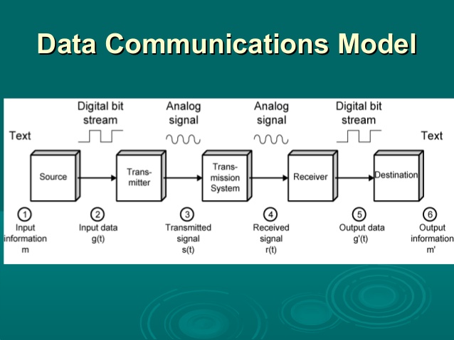 What is Data Communication And Data Communication Model? - TechnicalGh