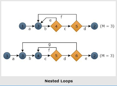 Kinds of loops in Software Testing Methodologies | CSE Study Material