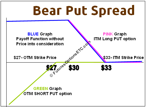 Trade Bear Put Spread: Option Strategy Explained: Options, Futures ...