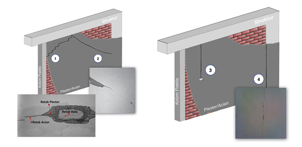 Ke Cibubur: CARA MEMPERBAIKI RETAK PADA BAHAN MATERIAL DINDING BANGUNAN ...