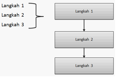 MATERI PEMOGRAMAN DASAR UNTUK RPL DAN TKJ: STRUKTUR DASAR ALGORITMA