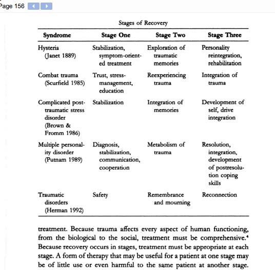 Great Convergence: Stages of Healing, from Judith Herman's Trauma ...