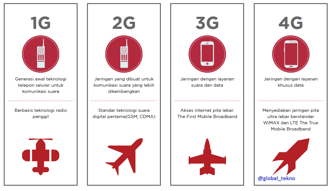 Apa itu 4G dan apa kelebihannya ? | Global Tekno