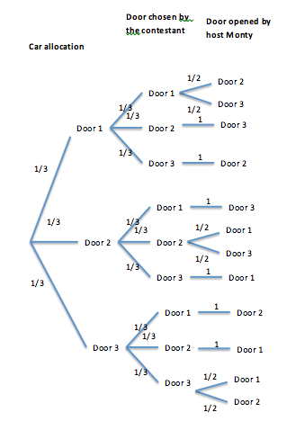 MATHEMATICAL CIRCLE: Master Angela, Dr. Pinheiro, and the Monty Hall ...