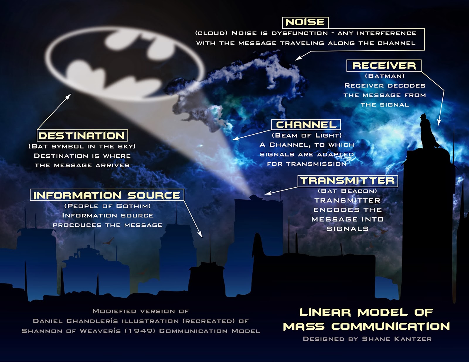 Shane's Domain: Linear model of Mass Communication - Designed by Shane ...