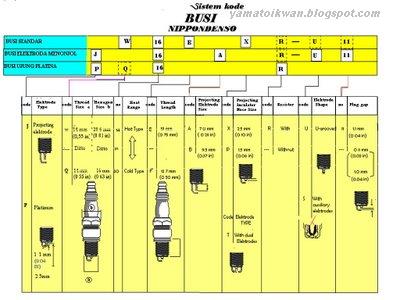 Iwan E. Sudjatmiko Personal Blog: Membaca Kode Busi (Spark Plugs Code)