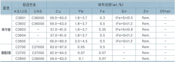 배워서 남도 주자: [기계] 황동(BsC, BsBM)