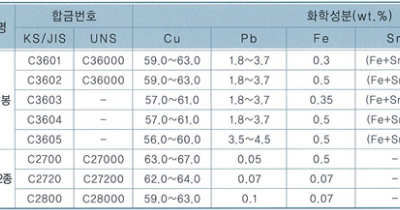 배워서 남도 주자: [기계] 황동(BsC, BsBM)
