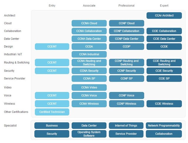 Macam-macam Sertifikasi Cisco | Belajar dan Beramal Tanpa Pamrih