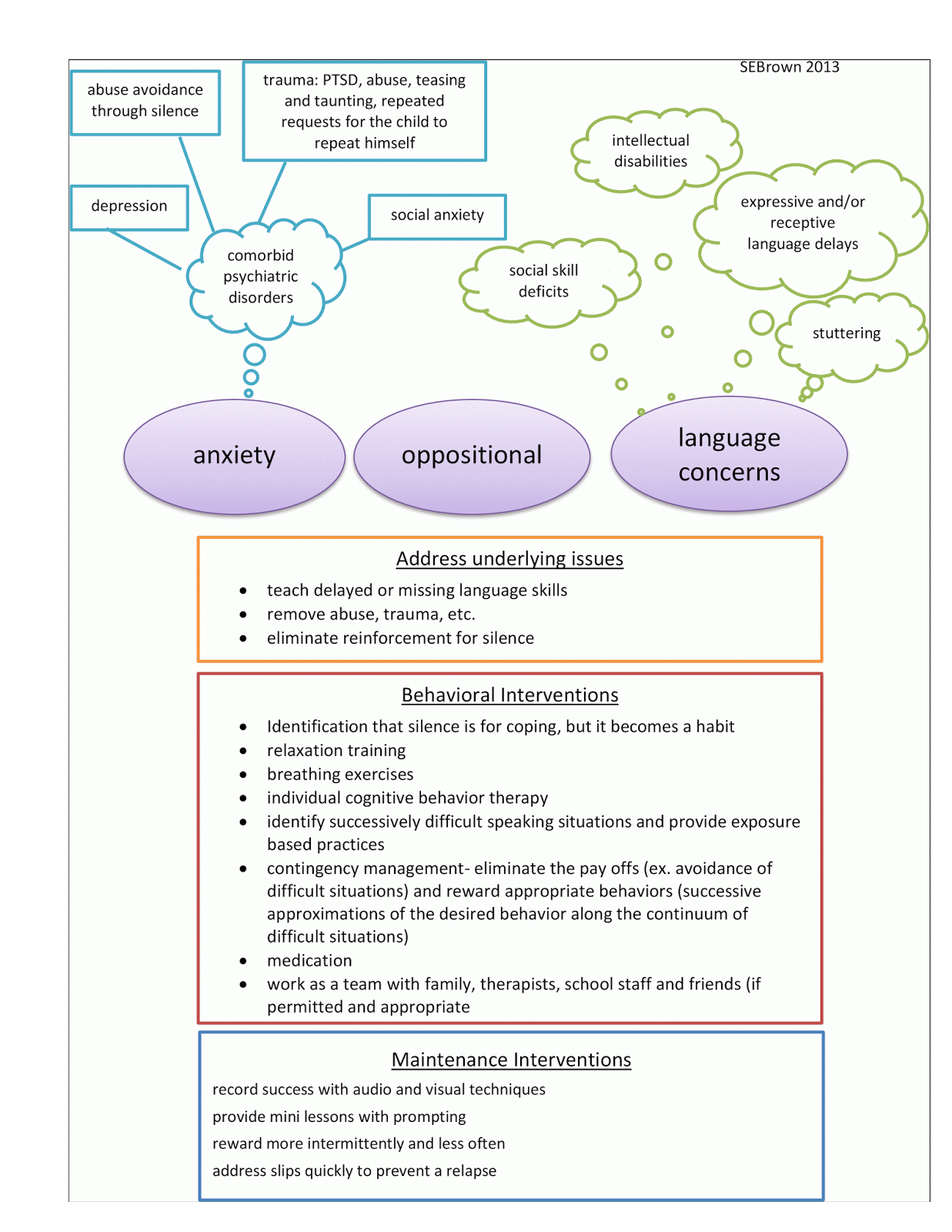 Selective Mutism Charts