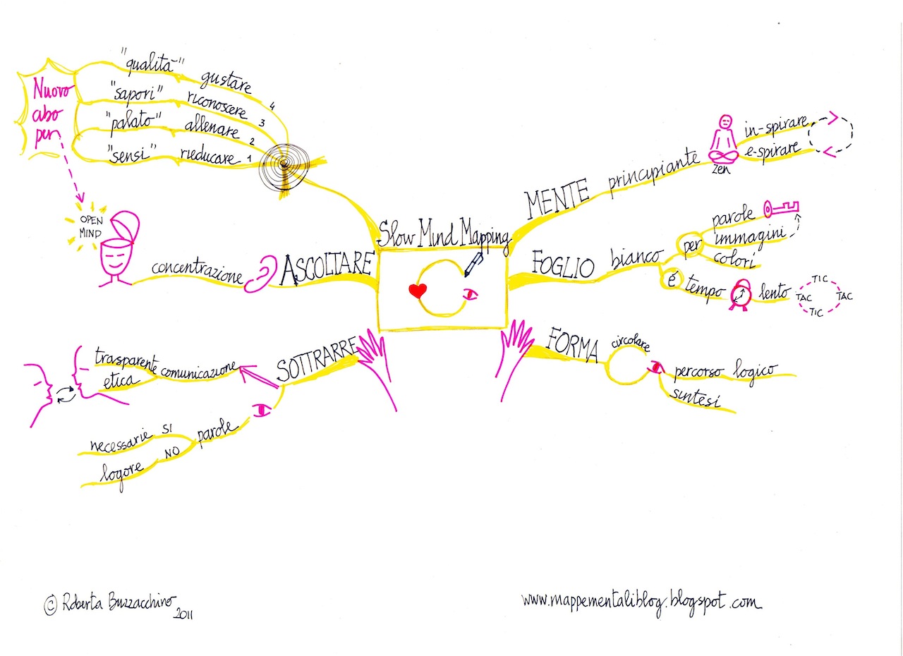 mappe_mentali_blog: slow mind mapping