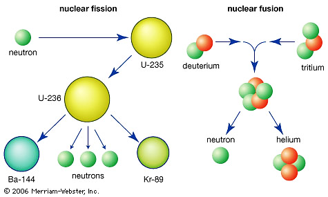 Atomic Bomb Today. Nuclear Disaster Tomorrow: The Physics of the Atomic ...