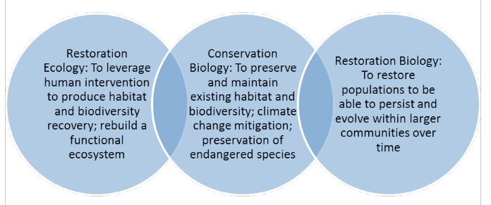 The Restoration Trifecta: Restoration Biology