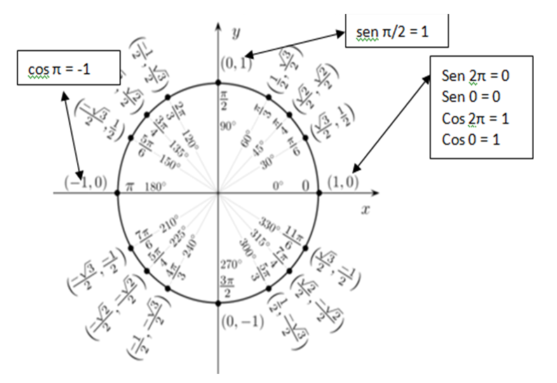 RAZÕES TRIGONOMÉTRICAS NA CIRCUNFERÊNCIA - 2º ANO CMA ~ CADERNO DIGITAL
