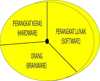 Komponen Sistem Teknologi Informasi - MasterInfoz