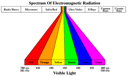 Chakras : Chakra colour order is VIBGYOR, same as that of a rainbow...