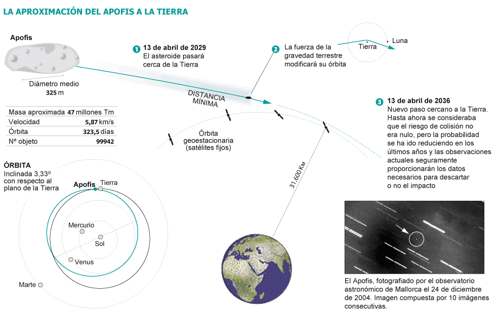 Una Ventana al Mundo: El amenazador asteroide Apofis es mayor de lo que ...