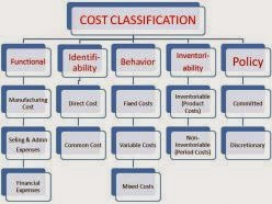 Cost concept and classification in accounting - Online Account Reading