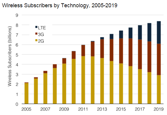 Digital Lifescapes: 4G LTE Global Market Development Gains Momentum