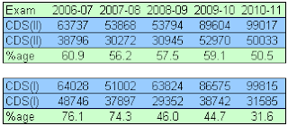 CDS 2015 Exam Pattern, Papers, Books & Coaching institutes | Career Quips