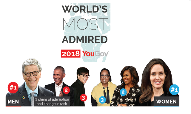 World’s Most Admired People in 2018 [Infographic] - ownvisual ...