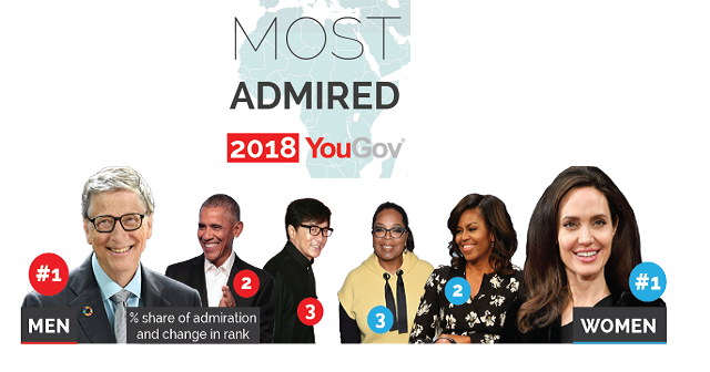 World’s Most Admired People in 2018 [Infographic] - ownvisual ...