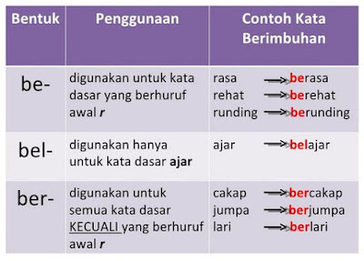 4 Macam Proses Morfofonemik Awalan Ber- - INFO PELAJARAN
