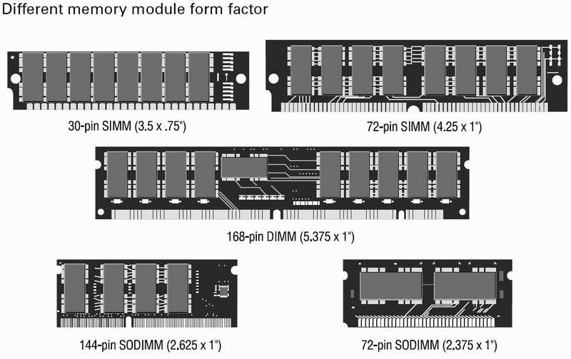 Aldebian: Cara Kerja RAM: Modul Memori