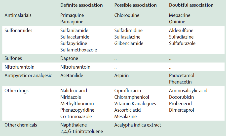 [臨床藥學] 蠶豆症 (favism) 應儘量避免的藥物～更新 - NEJS