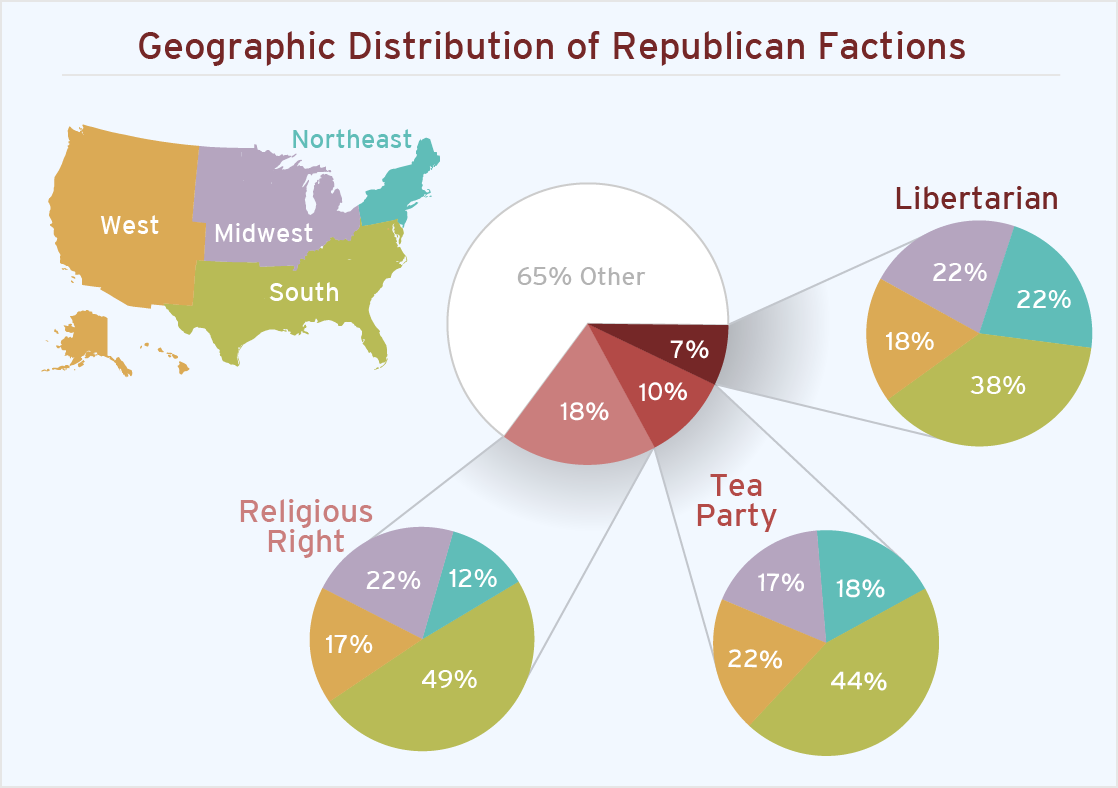 ModeratePoli: Constituent parts of the GOP
