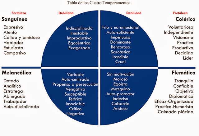 Descubre cuál es tu temperamento: Sanguíneo, Colérico, Melancólico y ...